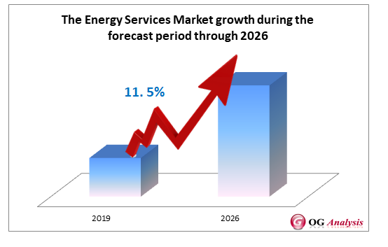 Energy Services Market witness strong growth with 11.5% CAGR over 2020-2026