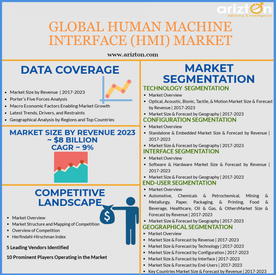 Automated Gesture Recognition Systems to Transform the Global HMI ...