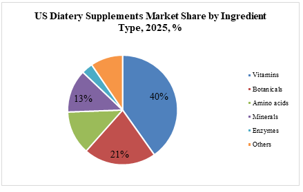 Dietary Supplements Market showcases growth with 40% market share of ...