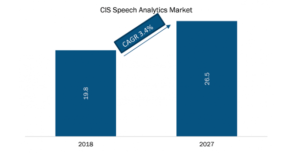 CIS Countries Speech Analytics Market Growth Set to Surge Significantly ...