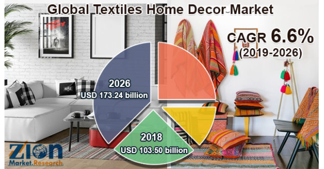 Global Textiles Home Decor Market to Hit Around USD 173.24 Billion By ...