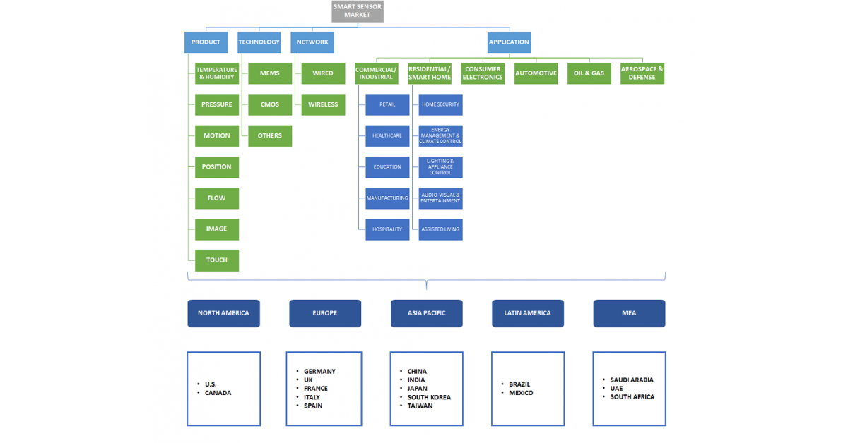 Smart Sensor Market Trends Show IoT, MEMS Driving Growth to 2024