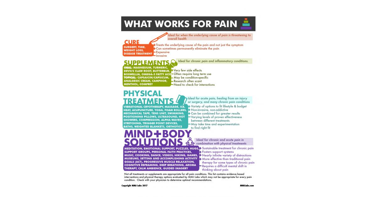MMJ Labs Releases Free Resource on Non-Drug Pain Options to Hospitals ...