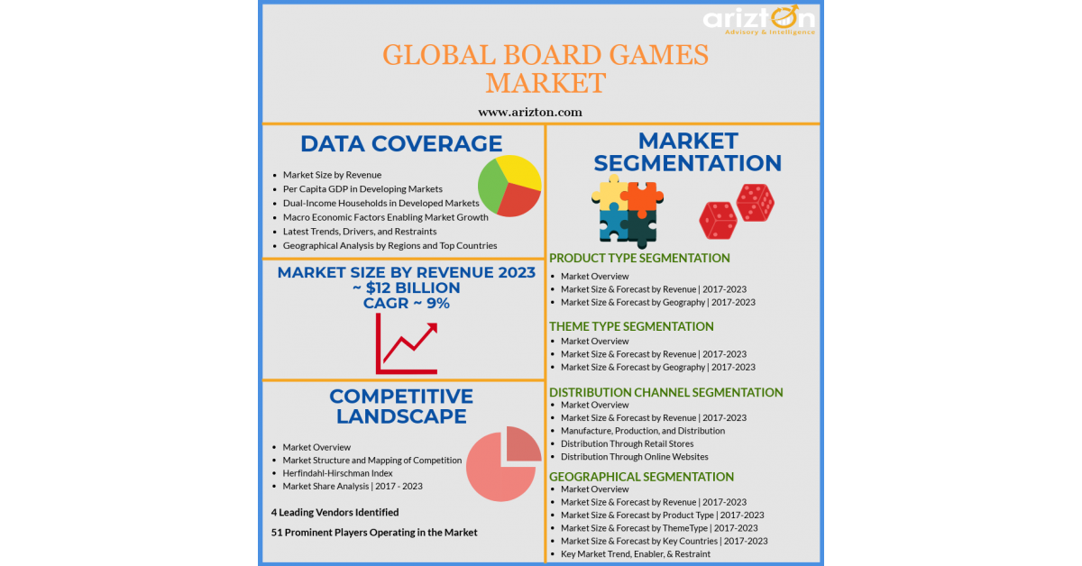 Global Board Games Market - Industry Analysis, Market Size, Market ...