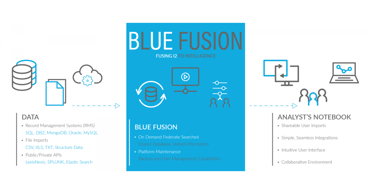 Blue Light Introduces Blue Fusion™ for IBM® i2® Analyst's Notebook