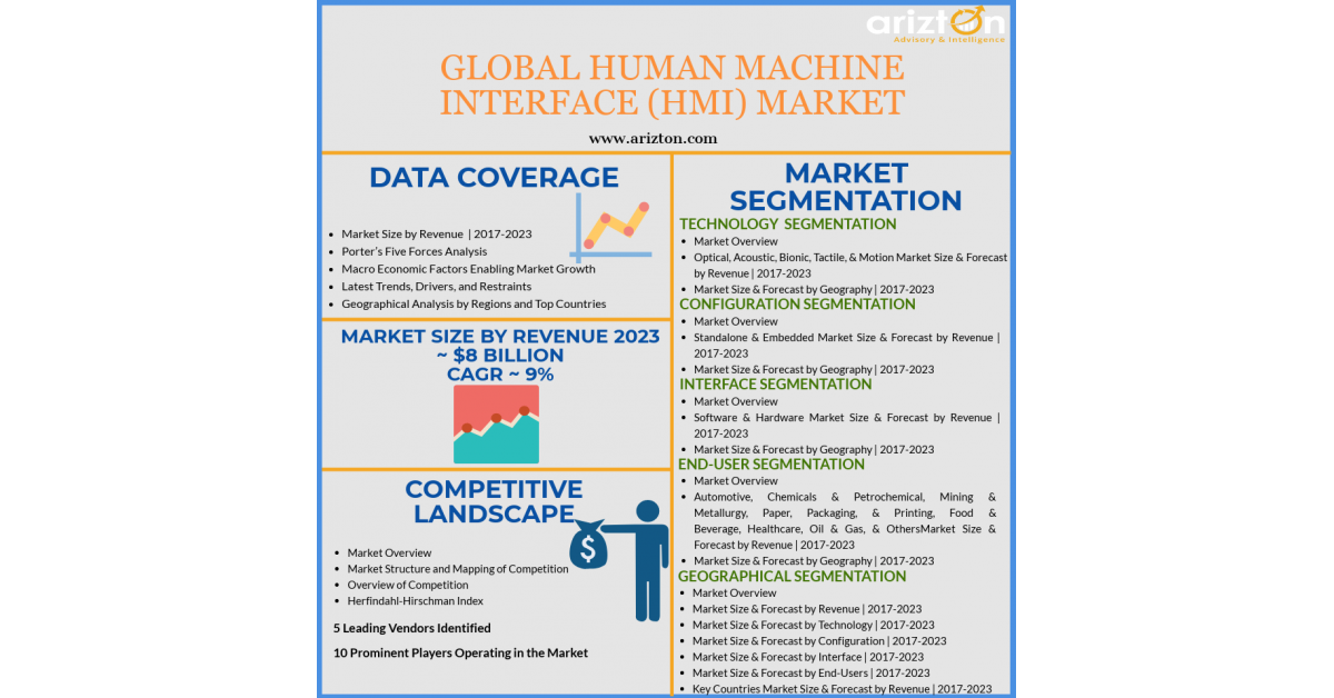 Automated Gesture Recognition Systems to Transform the Global HMI ...