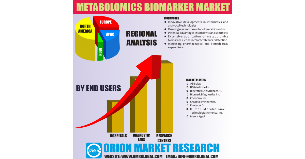 Global Metabolomics Biomarker Market Research and Forecast 2018-2023