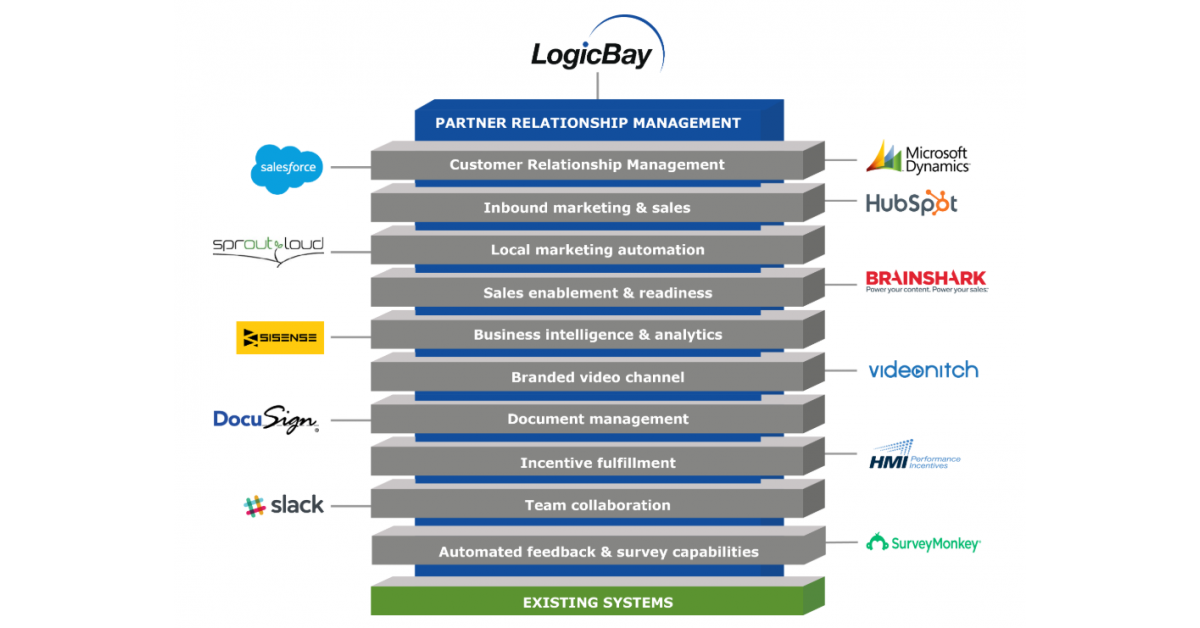 LogicBay’s ChannelStack Technology Advances with SurveyMonkey and HMI ...