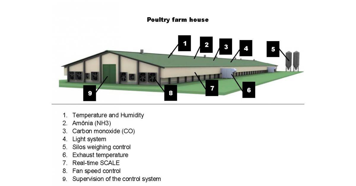 CapTemp Smart Farming Solution for Poultry House Monitoring and Control ...