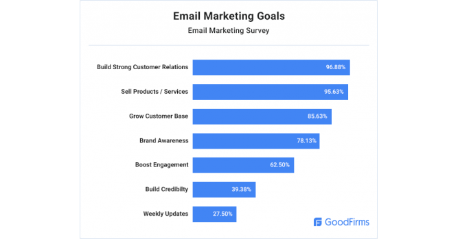 GoodFirms Survey: 97% of Marketers Emphasized Leveraging Emails to ...
