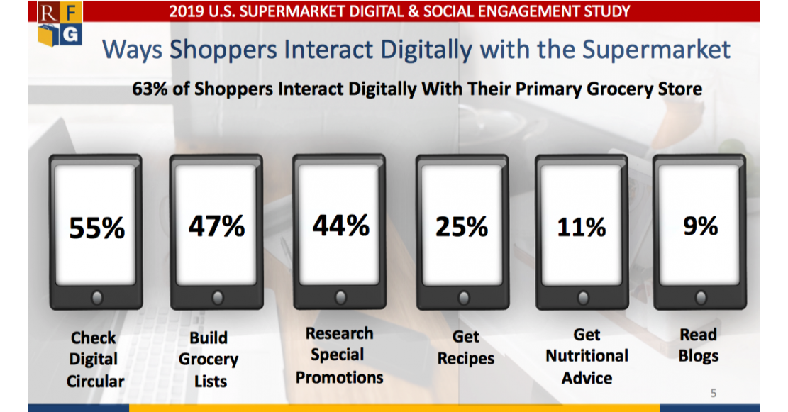 SUPERMARKET SHOPPER DIGITAL INTERACTION STRENGTHENING WHILE SOCIAL ...