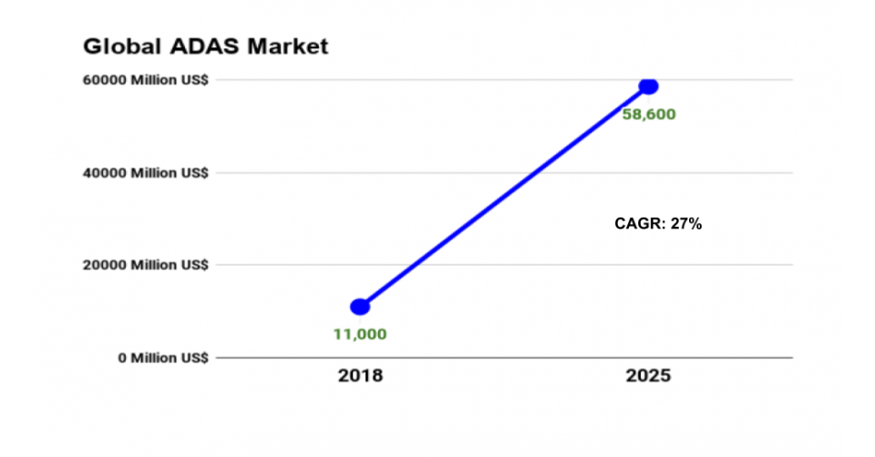 Global Advanced Driver Assistance Systems (ADAS) Market Size Is ...