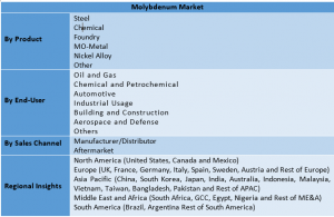 Molybdenum Market Size, Share, Key Trends and Forecast 2025 to 2032