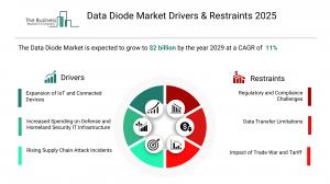 Data Diode Market In 2029