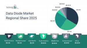 Data Diode Market In 2029