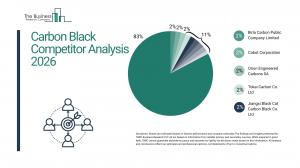 Carbon Black Market Major Industry Participants, Competitive Analysis ...