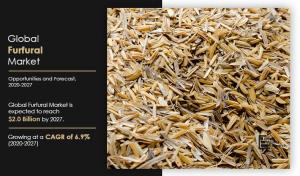 Furfural Market to Show Incredible Growth at a CAGR of 6.9% by 2027 ...