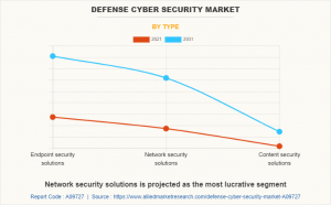 Insights into the Global Defense Cyber Security Market Growth Potential ...