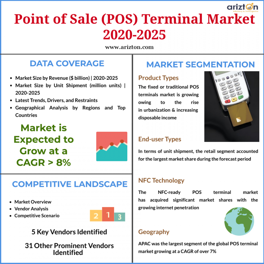 Global POS Terminal Market - NFC-ready POS Terminals are Gaining ...