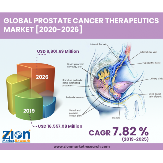 Prostate Cancer Therapeutics Market To Garner Earnings Estimated At USD ...