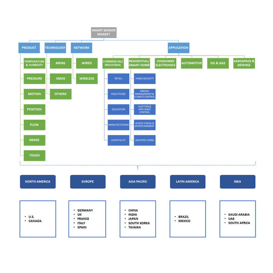 Smart Sensor Market Trends Show IoT, MEMS Driving Growth to 2024