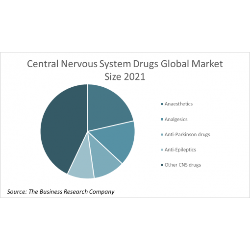 Opioids and Other Analgesics Are The Fastest-Growing Neurology Drugs