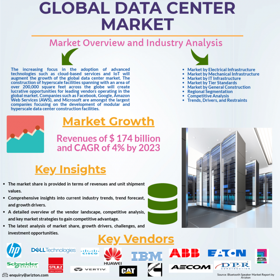 Data Center Market Size in Revenues, Square ft Area & Power Capacity in ...
