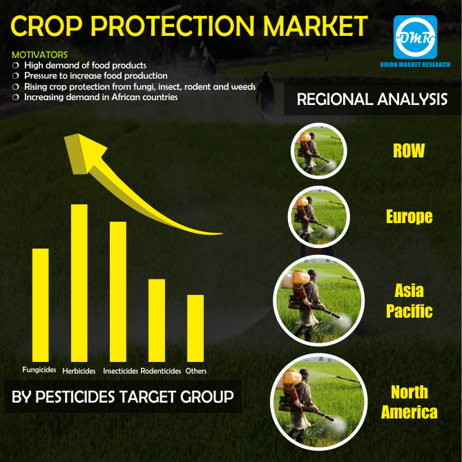 Global Crop Protection Market Research and Forecast 2018-2023