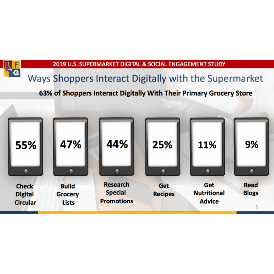 SUPERMARKET SHOPPER DIGITAL INTERACTION STRENGTHENING WHILE SOCIAL ...