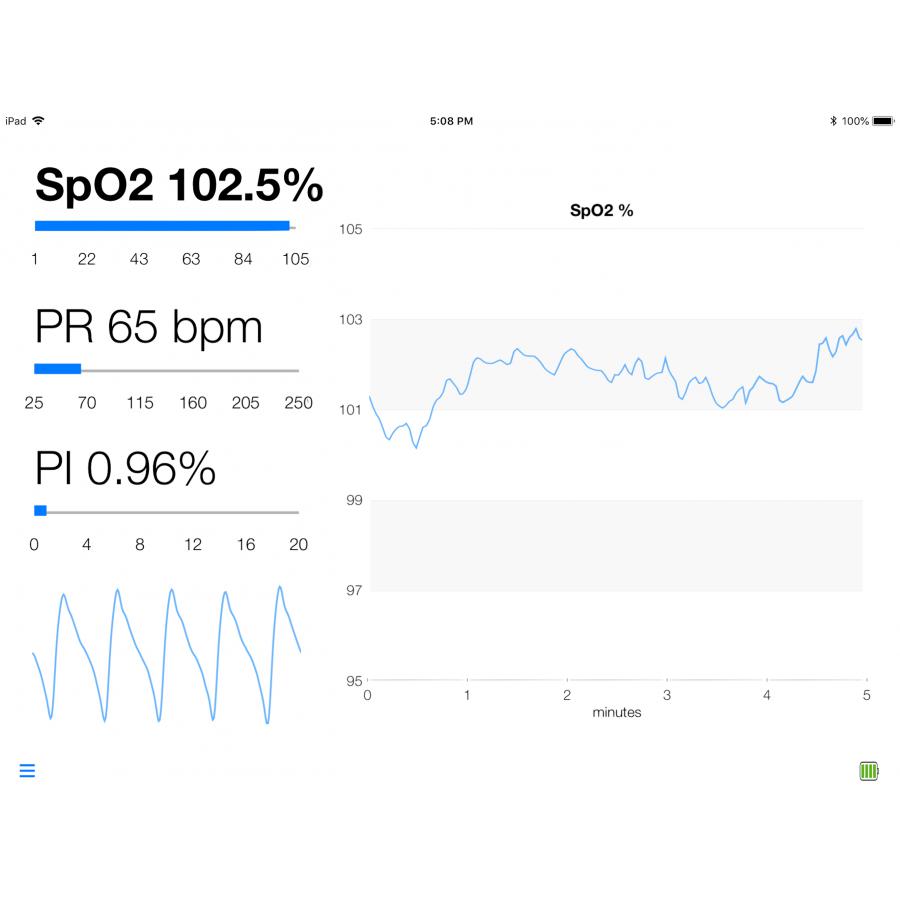 Oxxiom Now Measures Oxygen Saturation Above 100%
