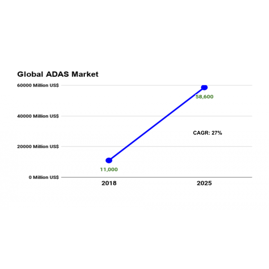 Global Advanced Driver Assistance Systems (ADAS) Market Size Is ...
